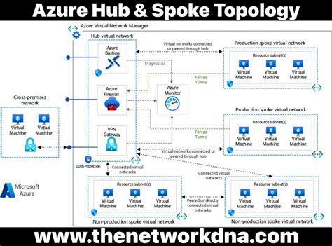 router microsoft azure hub and spoke topology cloud subscribe and follow router nest blogs