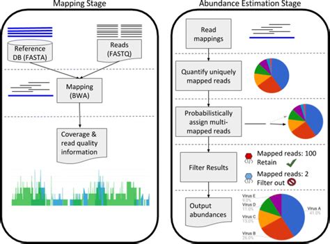 Micop Workflow Reads Are First Aligned To Viral Or Eukaryotic Genomes