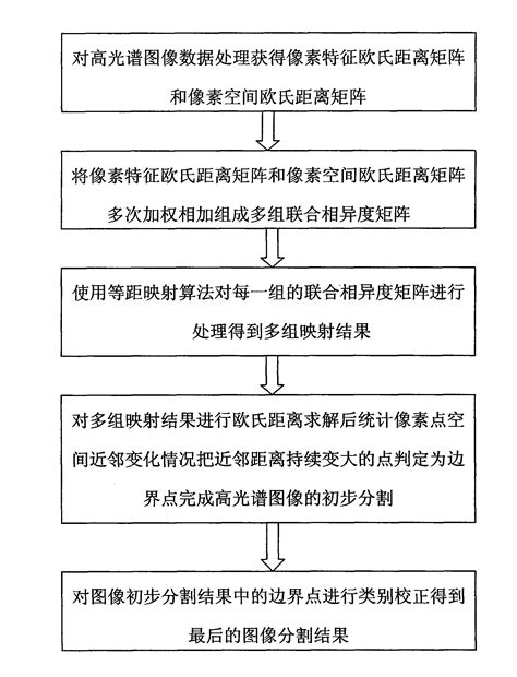 High Spectrum Image Segmentation Method Based On Pixel Space