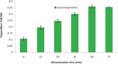 Effect Of Ultrasonication Time On The Percentage Yield Of The