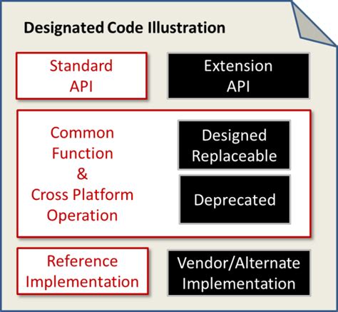 Understanding Openstack Designated Code Sections Three Critical