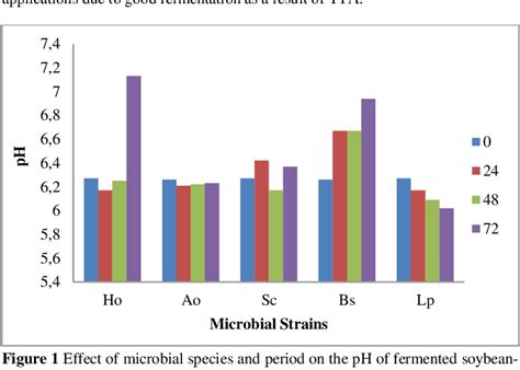 Figure 3 From Effects Of Microbial Strains In A Solid State Fermentation On Quality Attributes