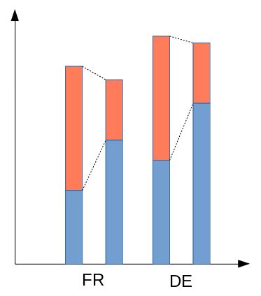 Python X Matplotlib Add Line To Link Stacked Bar Plot Categories Stack Overflow