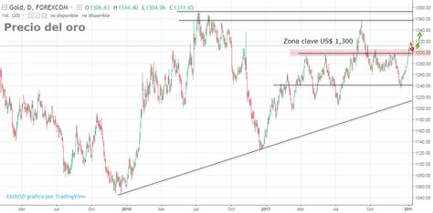 ¿por Qué Está Subiendo El Oro Precio Del Oro