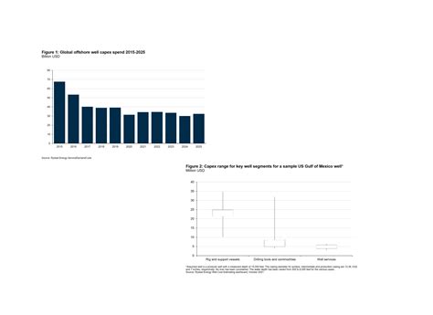 Rystad Energy Cost Estimating DynamiX Renewables