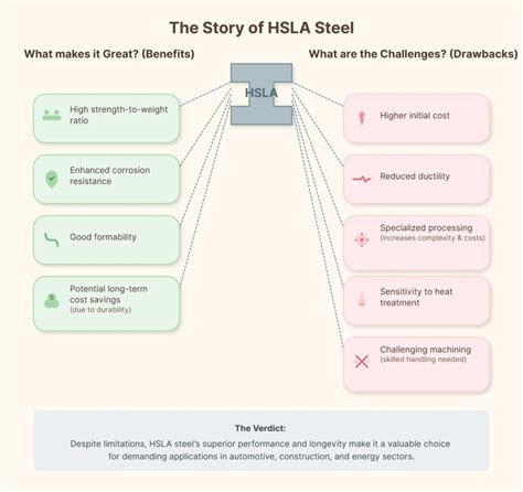 Hsla Steel Properties Uses And Comparison Artizono