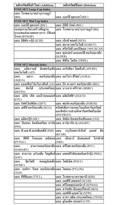 ตลท เปิดโพยหุ้นเข้า ออกftse Set Index Series สำหรับรอบทบทวนเดือน