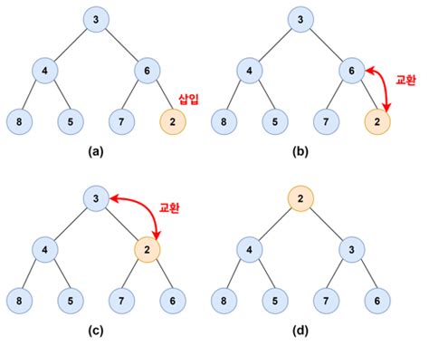 [algorithm 자료구조] 우선순위 큐 priority queue 와 힙 heap python