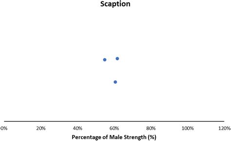 Sex Differences In Strength At The Shoulder A Systematic Review [peerj]