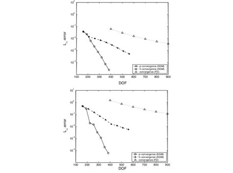 Convergence Rates Of The Deterministic Solvers At T 1 Upper Figure