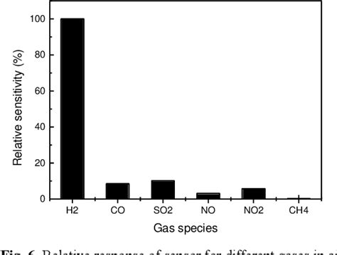 Figure 6 From An Amperometric H2 Gas Sensor Based On Ionic Liquid For
