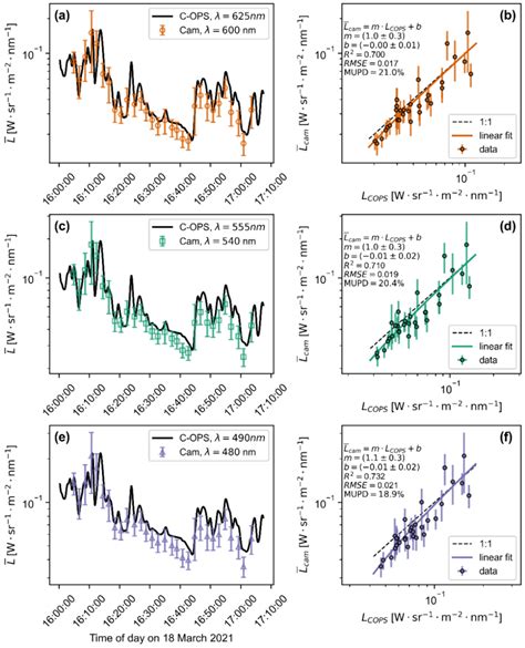 Validation Experiment Between The Radiance Camera And The Commercial