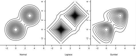 Contour Levels Of Bivariate Density Of The Mixture Of Normal Laplace Download Scientific