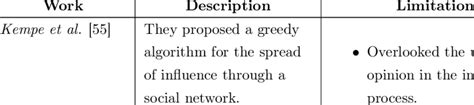 1 Limitations Of Existing Influence Maximization Models Download Table