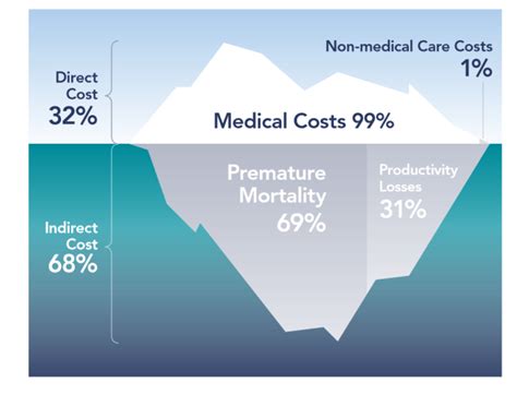 Overweight And Obesity Cost More Than 2 Of Global Gdp