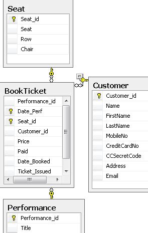 How Do I Convert These Sql Tables Into Oo Classes Java Or C But