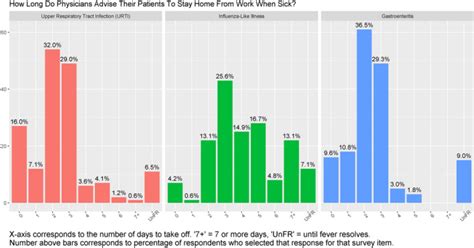 Emergency Physician Attitudes Towards Illness Verification Sick Notes