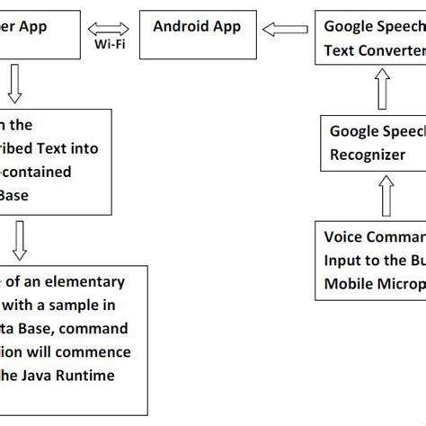 Functional Diagram Representing Voice Command Activation Procedure Download Scientific Diagram