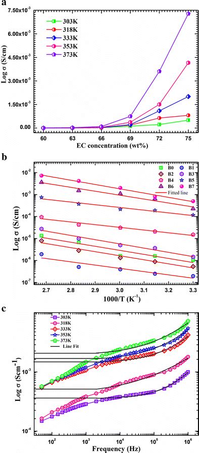 The Ionic Conductivity For Pvc Pbma Blend Polymer Electrolytes