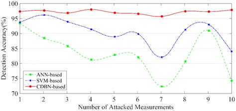 A Deep Learning Based Classification Scheme For False Data Injection Attack Detection In Power