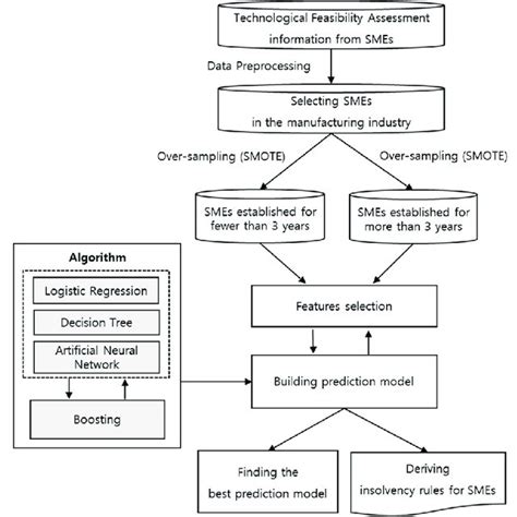 Synthetic Sample Generation Using Smote A The K Nearest Download Scientific Diagram