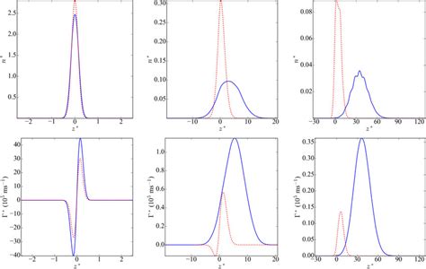 Temporal Evolution Of The Spatially Varying Density N And Flux Γ Download Scientific