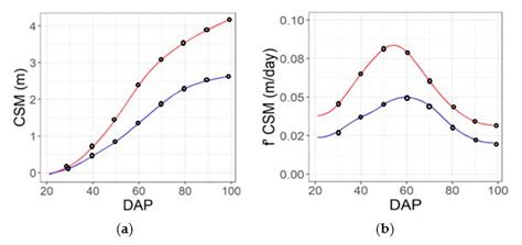 Understanding Growth Dynamics And Yield Prediction Of Sorghum Using High Temporal Resolution Uav