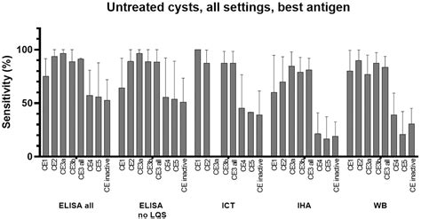 Echinococcus Serology