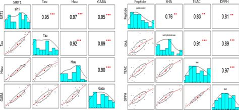 Pairwise Scatter Plot Matrix Distribution And Pearson Correlation