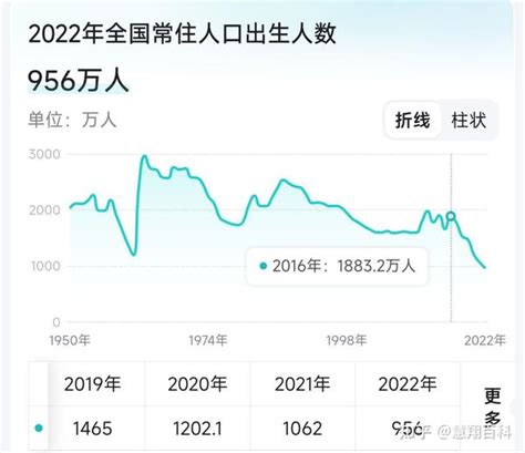 网传中国停止公布出生率数据，到底真的假的？ 知乎