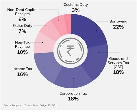 Union Budget Budget Basics Open Budgets India