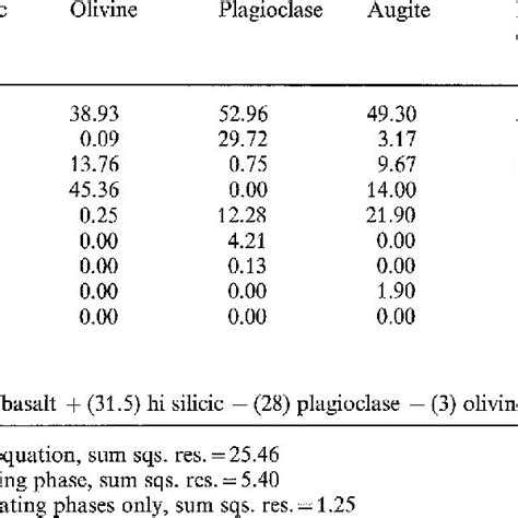 Multiple Linear Regression To Test Mixingfractionation Model For The