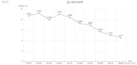 数据可视化 Pyecharts绘制折线图 jupyter折线图 CSDN博客