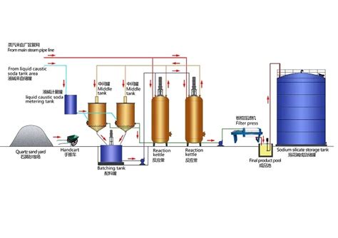 Industry Grade Solid Sodium Silicate Reaction Plant Liquid Glass Manufacturing Machine