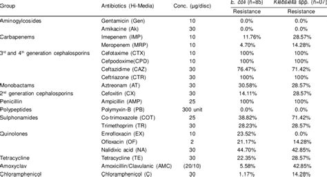Amr Pattern Of Esbl Positive E Coli And Klebsiella Spp Isolates
