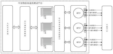 用于测试车载速传测速功能的半实物仿真系统及实现方法与流程