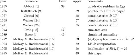 Table I From Subgraph Counting Identities And Ramsey Numbers Semantic