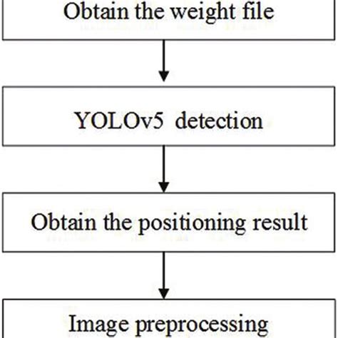 Flow Chart Of Elevator Button Recognition Model Download Scientific Diagram