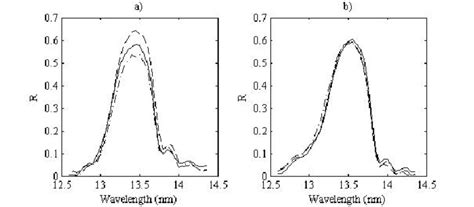 Experimental Reflectivity Curves Case A Standard Periodic Ml Case B