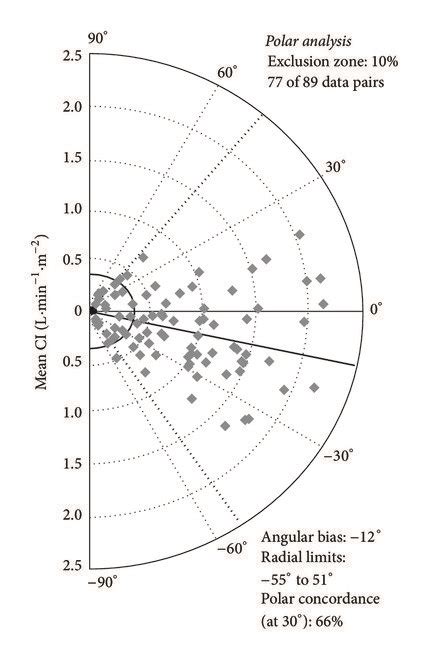 Polar Plot Analysis In The Polar Plot The Distance From The Centre