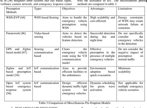 Table 3 From A Survey On Emergency Vehicle Preemption Methods Based On Routing And Scheduling