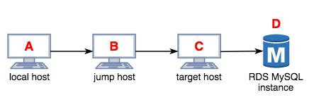 Python SSH Tunnel Forwarding With Jump Host And Remote Database