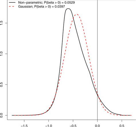 estimates of gaussian and non parametric prior gaussian and