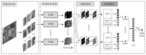 基于通道重组与特征融合的无参考图像质量监测方法