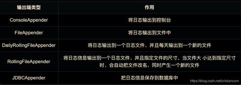 常用日志门面和日志实现 Csdn博客
