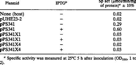 Specific Activity Of Pps In Various Constructs Of Strain Ry1621