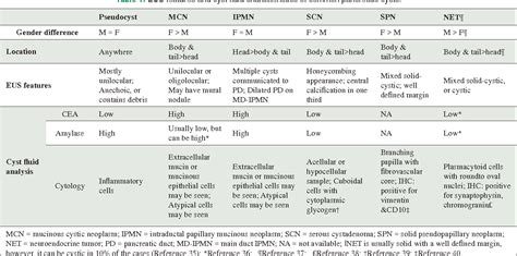 Table 1 From Cystsic Lesions Of The Pancreas Semantic Scholar