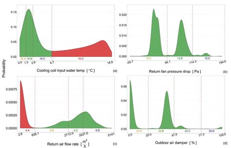 distributions and breakpoint identification for some variables download scientific diagram