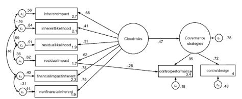 As Illustrated The Graphical Model Contains Eight Latent Variables