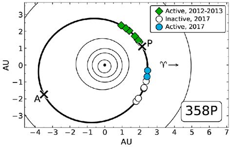 Orbit Position Plot With The Sun Black Dot At The Center And The
